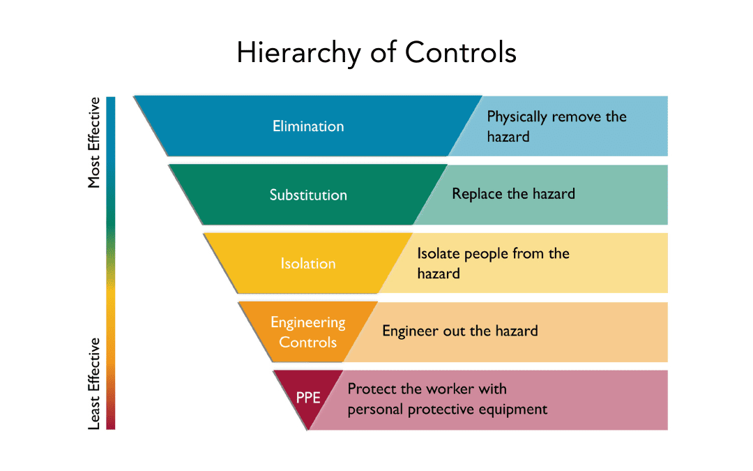 Applying The Hierarchy Of Controls To Different Types Of Risks Smg